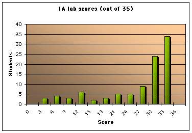 Physics 1A Laboratory Scores